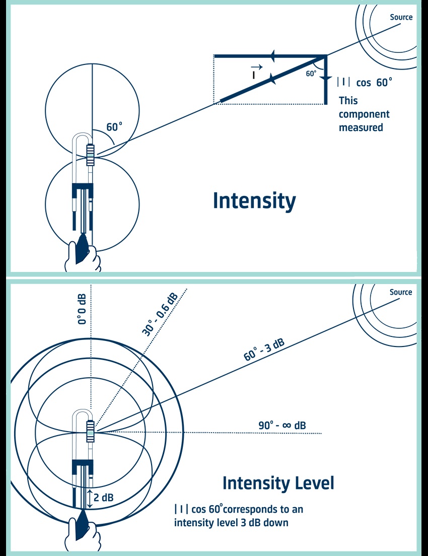 Acoustic Intensity Probe ｜ HBK × SONORA Acoustic Measurement Solution ...